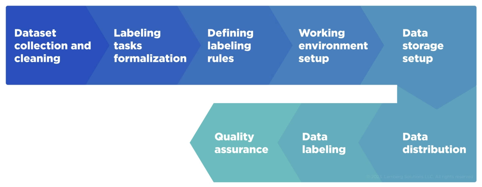 Data Labeling in 8 Steps: How We Do It | Lemberg Solutions